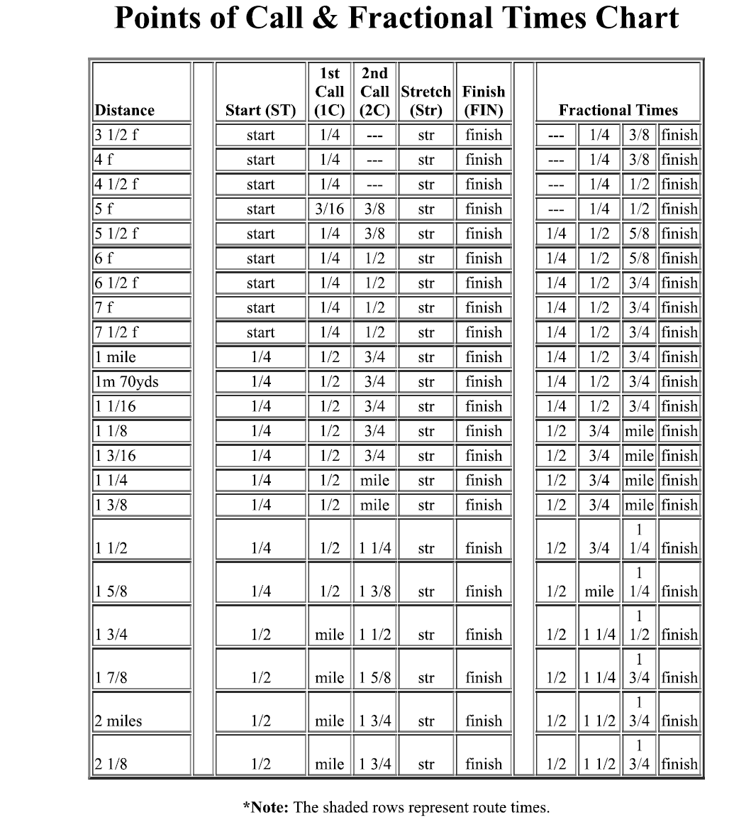 Points of Call and Fractional Times Chart – BRISNET